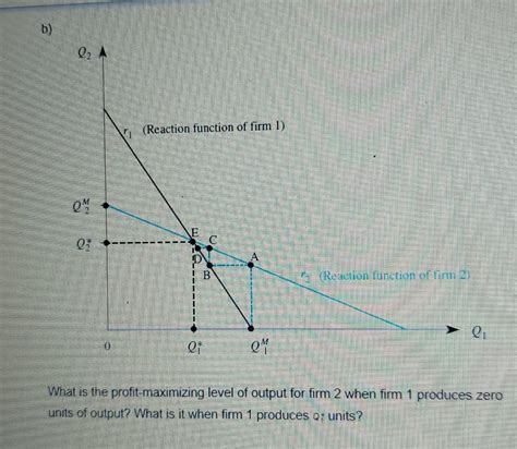 solved what is the profit maximizing level of output for