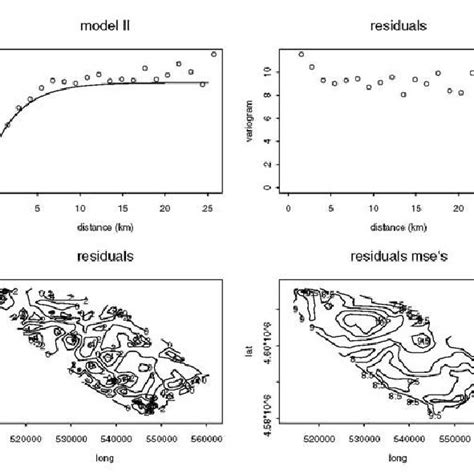 Empirical And Estimated Spherical Variogram For Model Vi Empirical