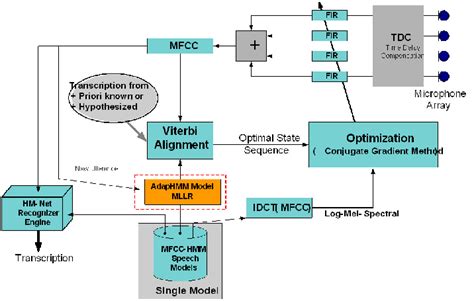 Flowchart Of Implementing Mllr Adaptation To Calibrated Limabeam Download Scientific Diagram