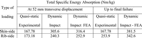 2 Total Sea Of Isogrid Panels Under Quasi Static And Dynamic Impact