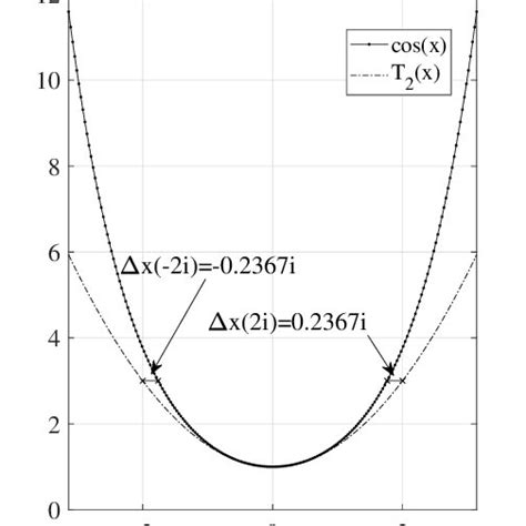 Cosx T 2 X And The Backward Error Series ∆x Centered In X 0 0