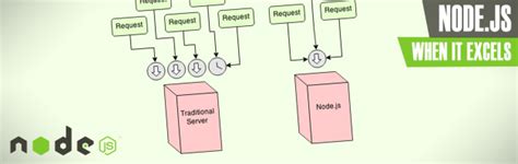 node js how it differs from traditional web servers matouš havlena