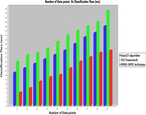 Determination Of Classification Time Download Scientific Diagram
