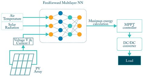 Micromachines Free Full Text Artificial Neural Networks In Mppt