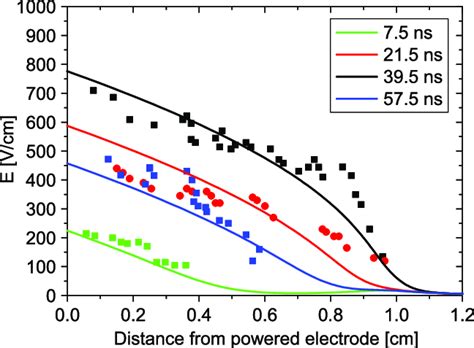 Spatio Temporal Evolution Of The Electric Field In The Sheath The Download Scientific Diagram