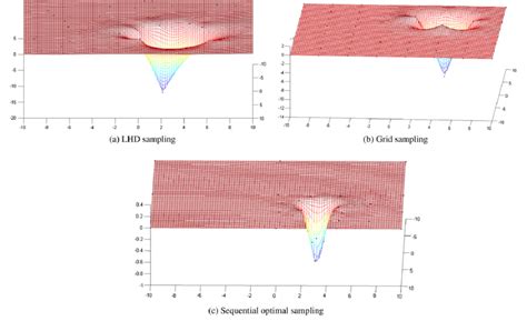 Rbf Models Of Easom Function Using Different Sampling Strategies
