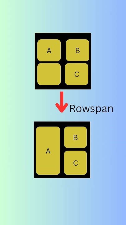 Class10 Computerapplications Shorts Codemagnet Htmltags Html Colspanrowspan Tabletag