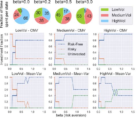 Figure 1 From Risk Sensitive Reinforcement Learning A Martingale
