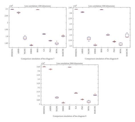 The Boxplots Of The Algorithms Download Scientific Diagram