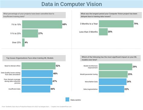 Data Remains The Key Challenge In Computer Vision Projects Gradient Flow
