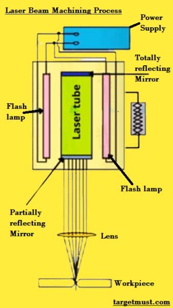 Laser Beam Machining Working Principle