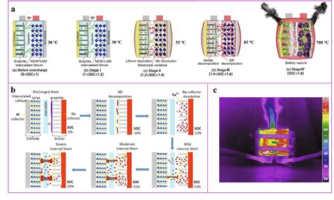 A Review Of Lithium Ion Battery Safety Concerns The Issues Strategies And Testing Standards