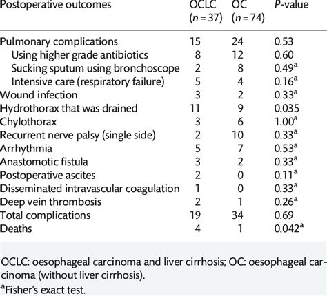 Postoperative Morbidity And Mortality Download Table