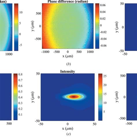 a figure error of the ellipsoidal mirror b intensity c degree