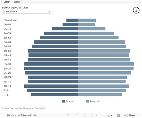 Demography Report Of The Chief Health Officer Queensland