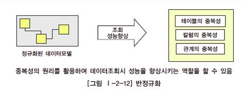 ㄴ제3절 반정규화와 성능 dba의 정석