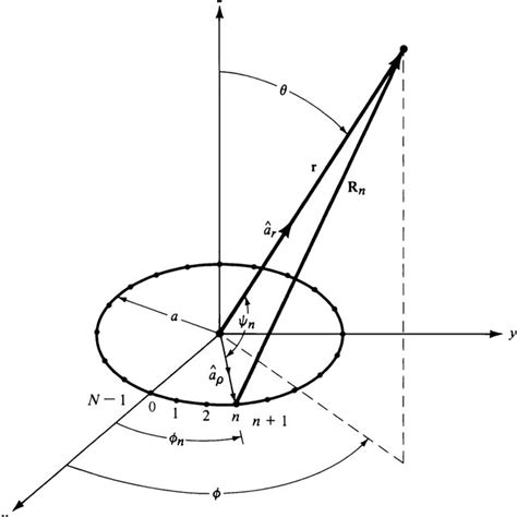 Geometry Of The Circular Array Download Scientific Diagram