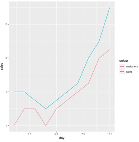 How Can I Plot Two Lines In Ggplot2 Can You Provide Examples