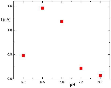 Photoelectrochemical Enzyme Biosensor For Malate Using Quantum Dots On Indium Tin Oxideplastics