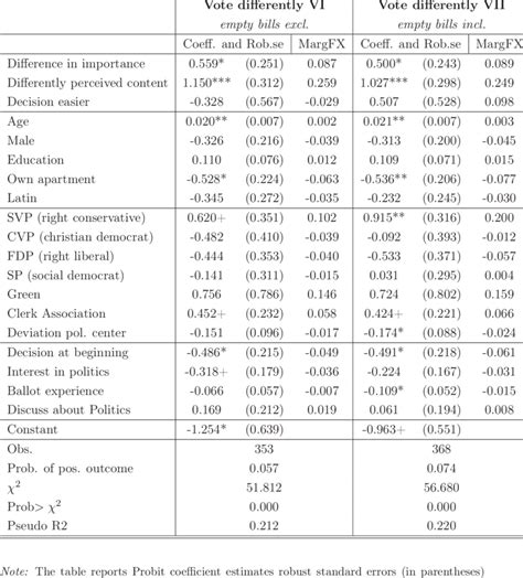 Benchmark Probit Models With Marginal Effects Download Table