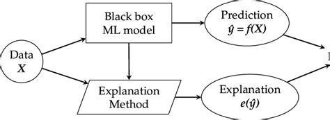 explainable machine learning pipeline download scientific diagram