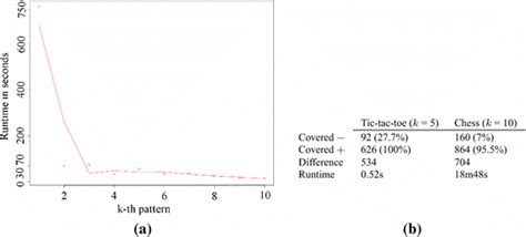 Discriminative Pattern Set Mining Summary Runtime Left And Coverage Download Scientific