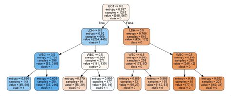simplified decision tree model based on the top three features