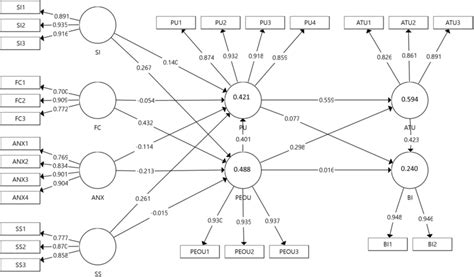 Path Coefficients R2 Values And Outer Factor Loadings For Initial Download Scientific Diagram