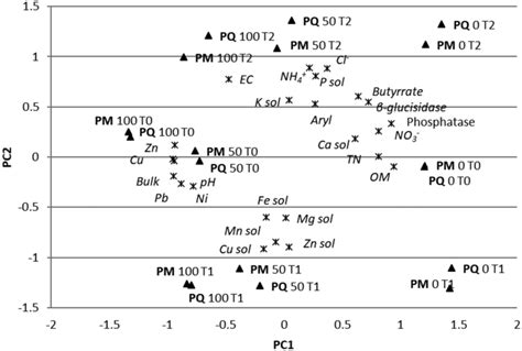 Principal Component Analysis Of Tested Substrate Data In Horticultural