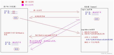 深入解析浏览器cookie（图文码教学） Csdn博客