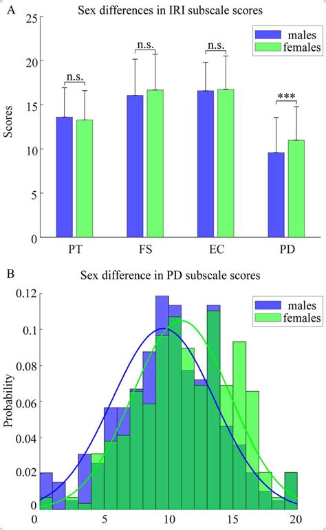 Sex Difference In IRI Subscale Scores A No Significant Sex Download Scientific Diagram