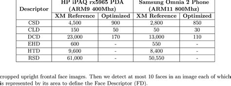 Mpeg 7 Visual Descriptor Profiling Performances For 640 × 480 Images