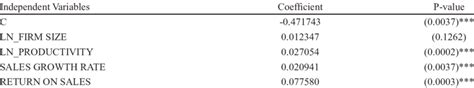 The Estimation Results Using Fixed Effect Model Fem Of The Effect On