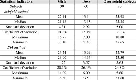 Statistical Indicators Per Method Of Calculating Body Fat Download Table