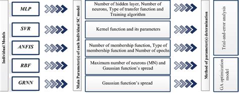 main parameter s of individual soft computing sc models and their