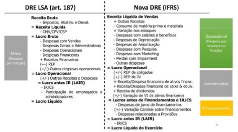 Nova Estrutura Da Demonstração Do Resultado Do Exercício Ifrs 18