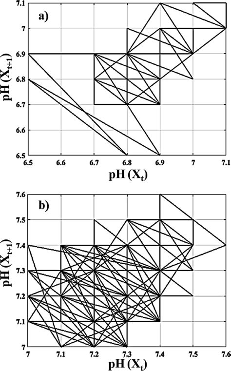 Outlier Removed Phase Space Plot For Ph τ 1 A Influent Ph B Download Scientific Diagram