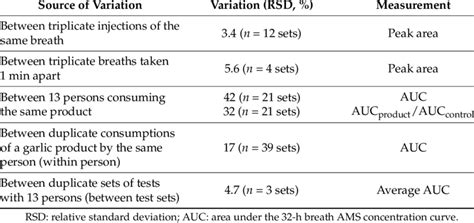 Summary Of The Experimental Variation Download Table