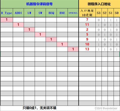 单周期多周期mips Cpu设计多周期微程序控制器 Csdn博客