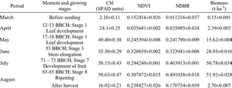 Growing Stages And Parameters Characterizing The Corn Crop Download Table