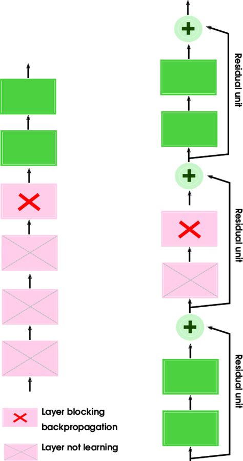 A Regular CNN Left Versus A Resnet Thanks To The Skip Connections In Download Scientific