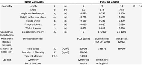 Variables And His Values Involved In The Fe Based Parametric Analysis