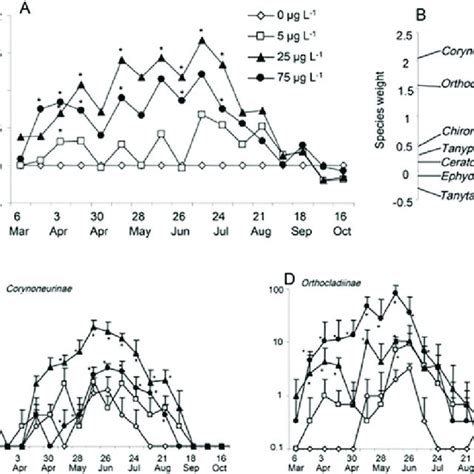 An Example Of The Use Of Principal Response Curves To Compare Community Download Scientific