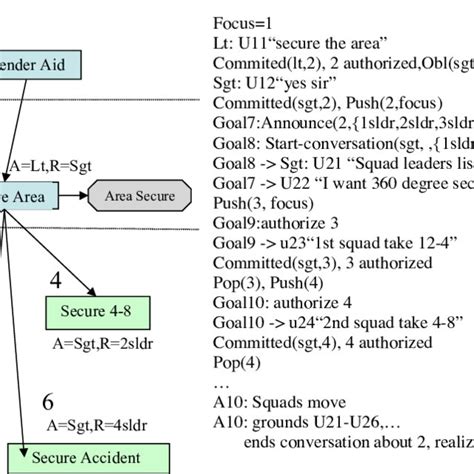 Sample Task Model And Dialogue Interaction Sample Task Model And Download Scientific Diagram
