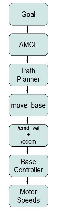 Ros Navigation Stack