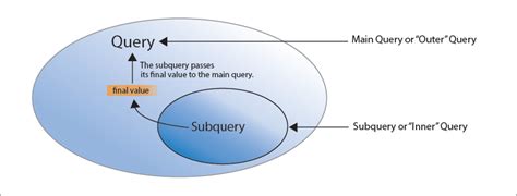 How To Use Sql Subqueries To Substantially Increase The Types Of