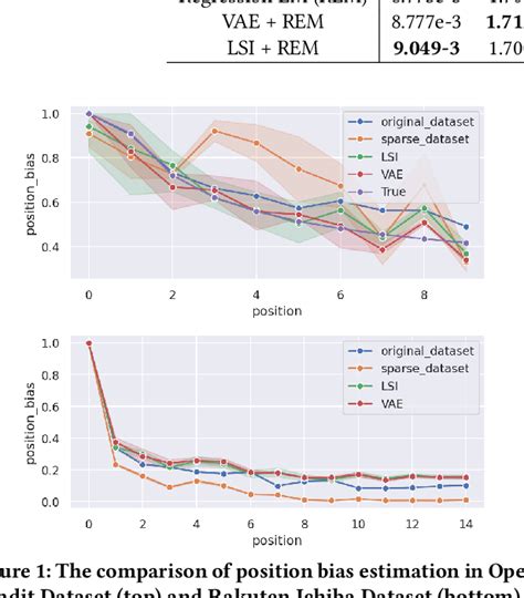 Figure 1 From Position Bias Estimation With Item Embedding For Sparse