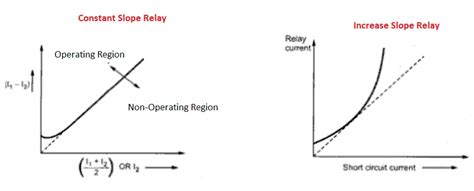 Percentage Differential Relay Or Biased Differential Protection Electrical4u