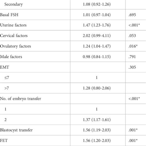 Multivariable Logistic Regression Model For Predicting Occurrence Of