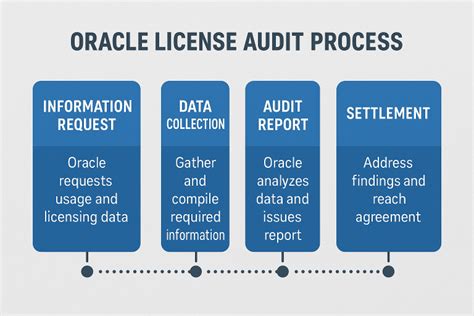 The Oracle License Audit Process Explained